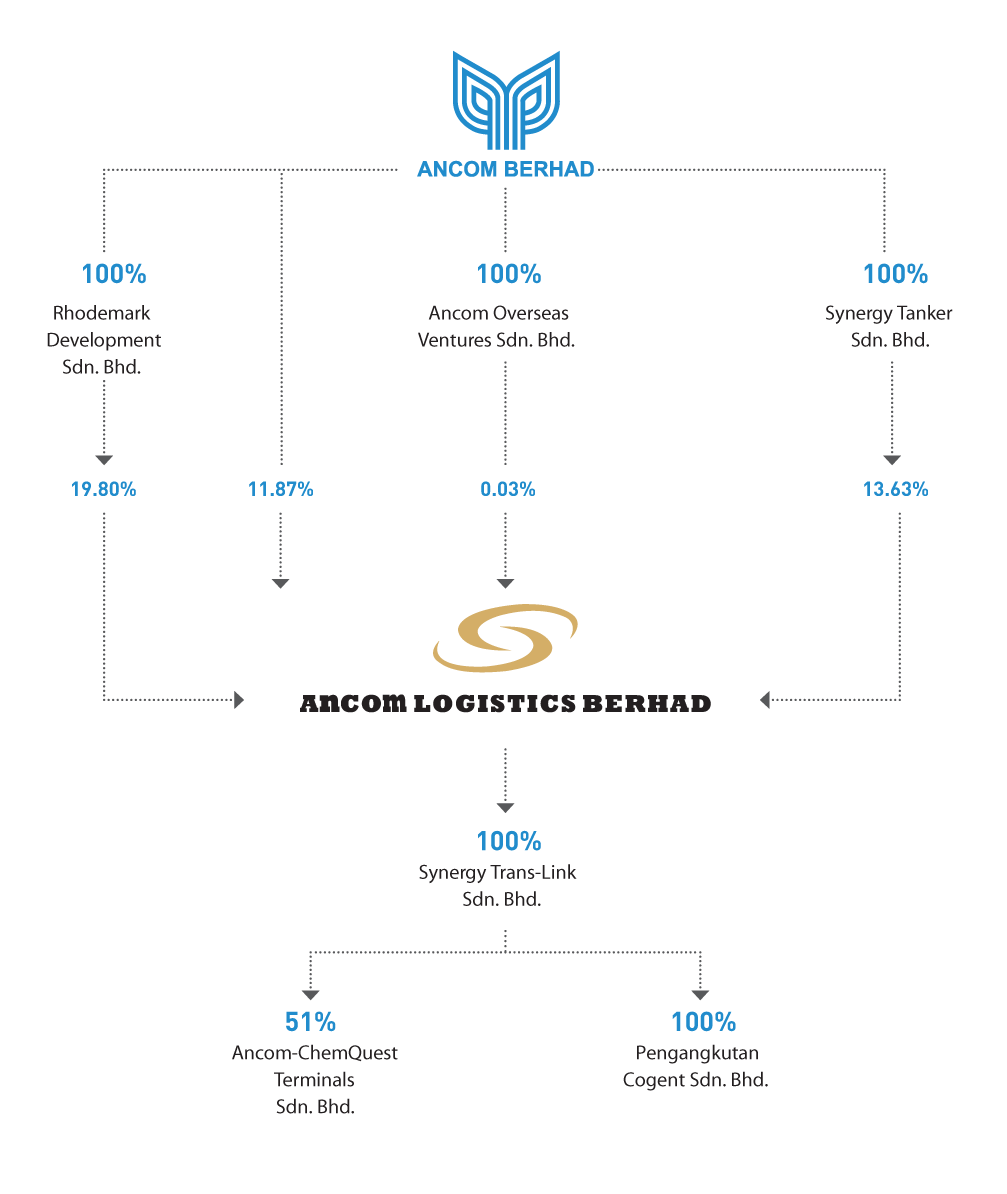 ANCOM LOGISTICS BERHAD